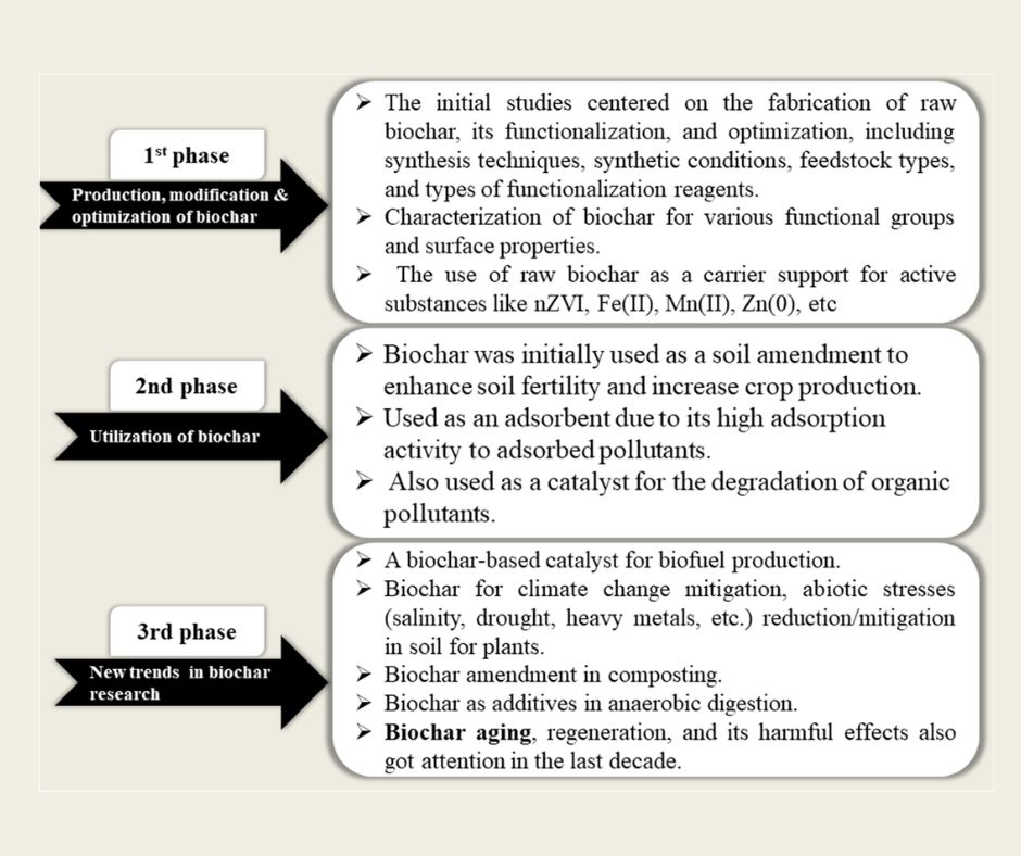 Two papers on the Potential of Aged Biochar: Sustainable Solutions for ...