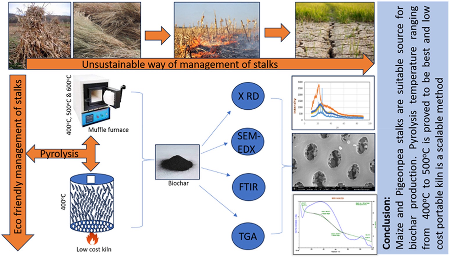 Decentralized Biochar Production: A Comprehensive Study on Portable ...