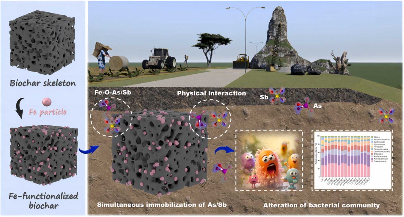 Fe-Modified Biochar’s Breakthrough in Simultaneous As-Sb Immobilization ...