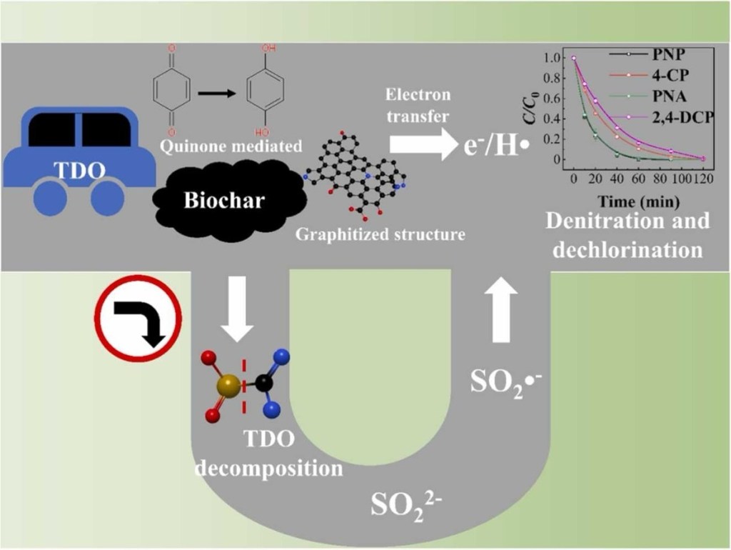 Novel Biochar-Based System for Efficient Contaminant Degradation ...