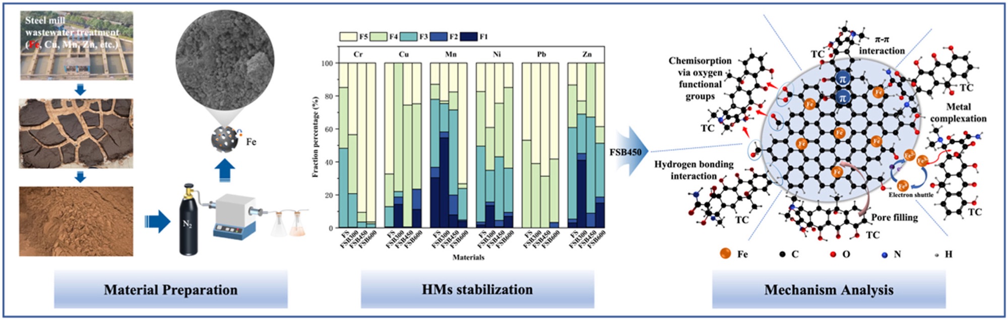 Transforming Steel Mill Wastewater Sludge into Efficient Biochar for ...