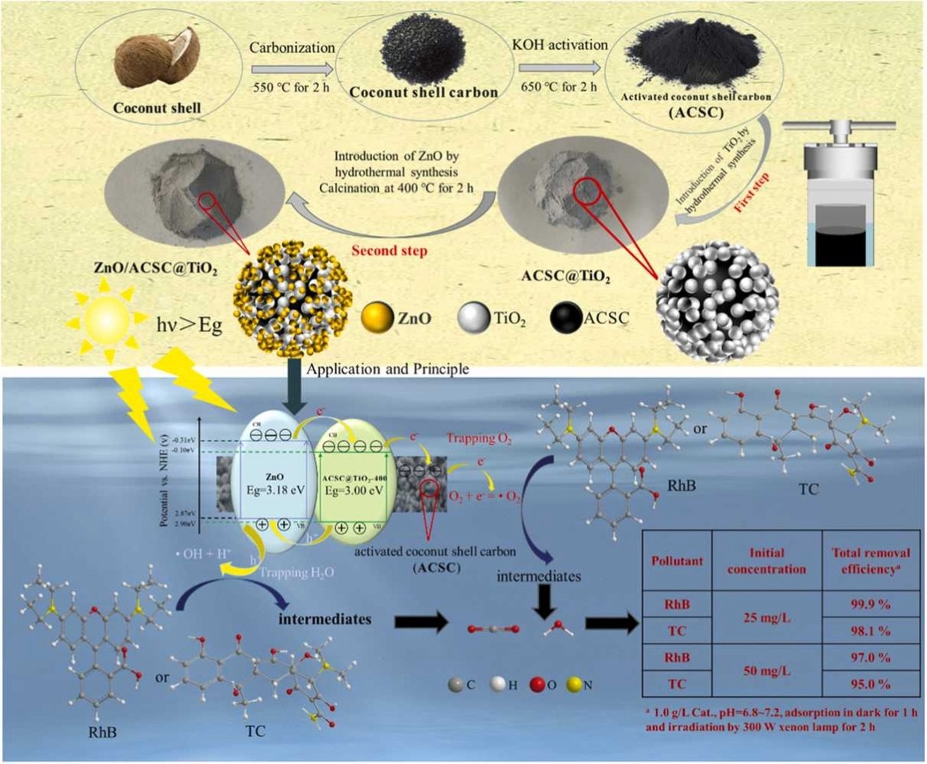Innovative Coconut Shell Biochar Composite for Efficient Pollutant ...