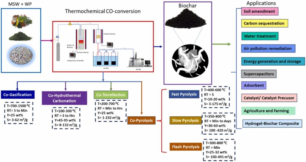 Review of High-Performance Biochar Production from Municipal and ...