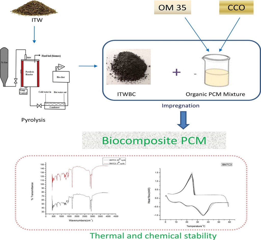 Green Biochar-Based Composite for Efficient Thermal Storage in ...