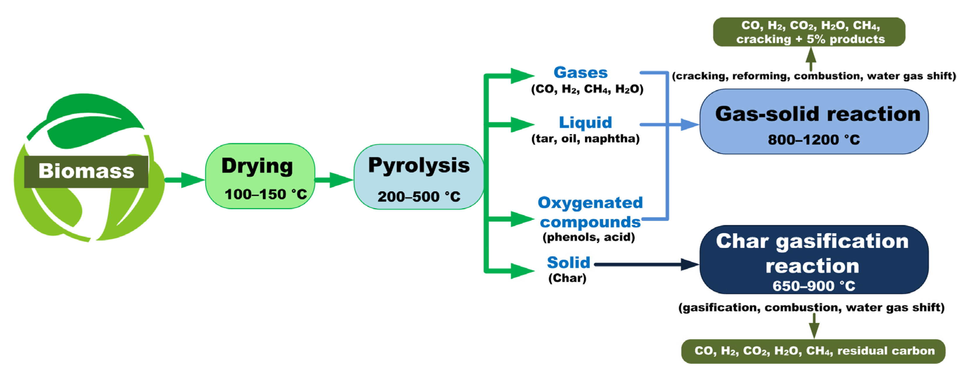 Understanding Gasification: A Key Process for Syngas Production